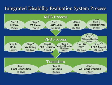 The Integrated Disability Evaluation System Ides • Military