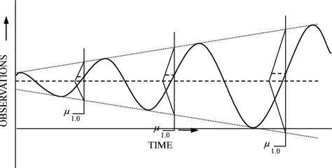 Figure 1 From Fuzzy Regression For Seasonal Time Series Analysis Semantic Scholar