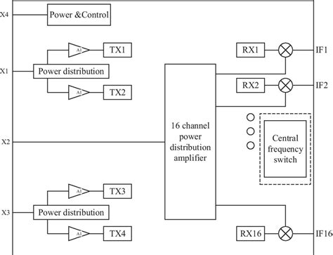Internal Structure Of The Rf Front End Download Scientific Diagram