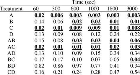 ANOVA Results P Values For Each Treatment At Different Times