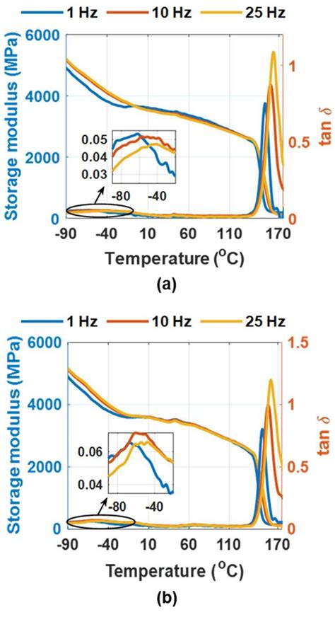 Variation In Storage Modulus And Loss Tangent At Different Frequencies