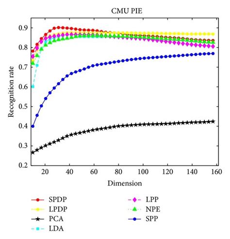 Recognition Rates Of The Seven Algorithms On The Cmu Pie Database A