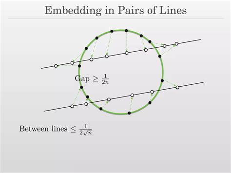 Characterizing The Distortion Of Some Simple Euclidean Embeddings Ppt
