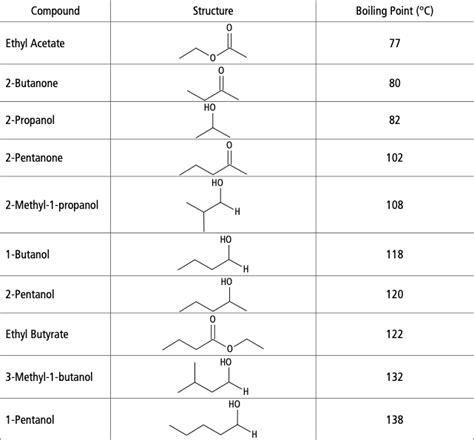 Solved From The Graph Determine The Boiling Point Of The Chegg