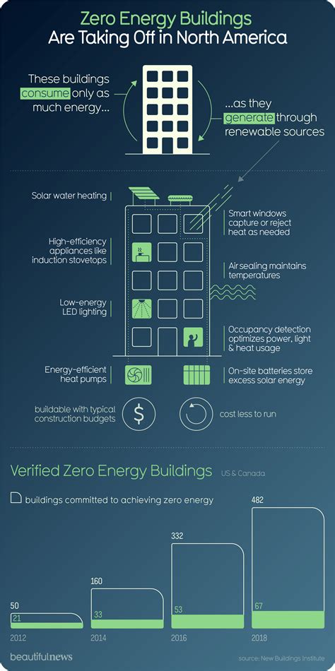 Zero Energy Building Artofit