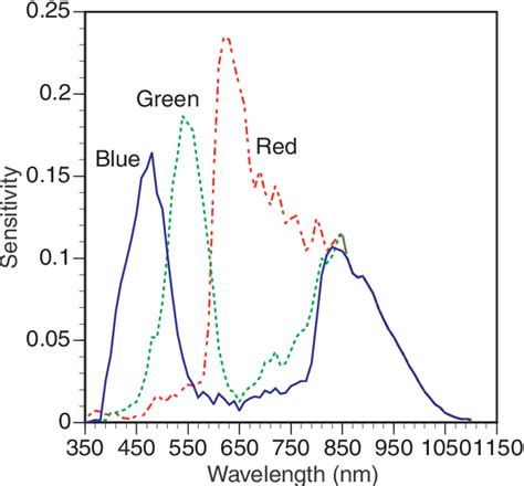 Figure 1 From Spectral Imaging Using A Commercial Color Filter Array