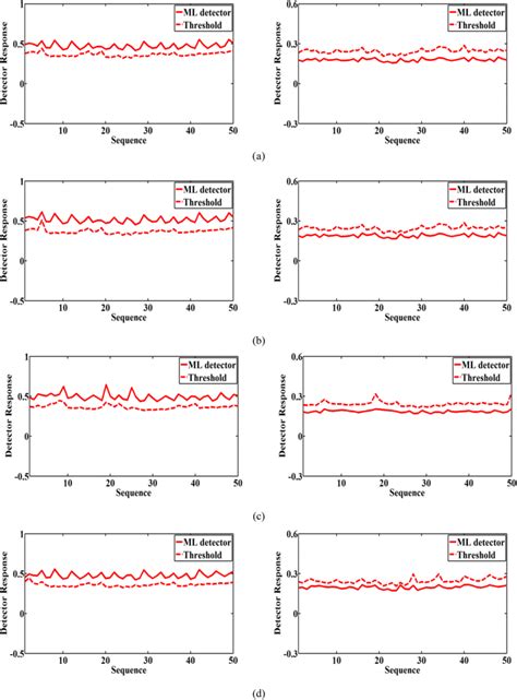 Detector Response Of The Proposed Ml Watermark Decoder Under Various Download Scientific