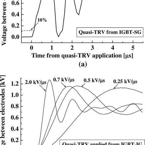 Waveform Of Prospective Quasi Trv Applied From Igbt Sg And Igbt Ig A