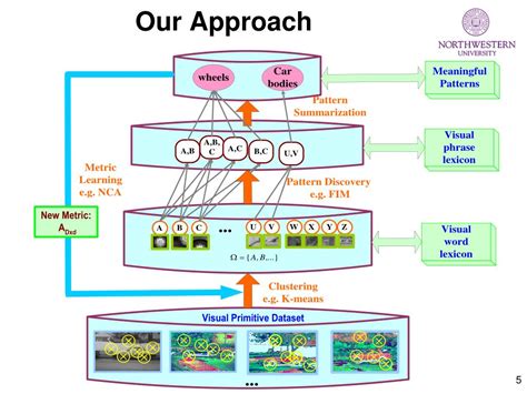 Ppt Discovering Collocation Patterns From Visual Words To Visual