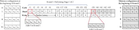 figure 4 from high speed ntt based polynomial multiplication