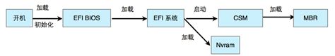 【主机开机启动流程】uefi Bios的计算机启动过程 Csdn博客