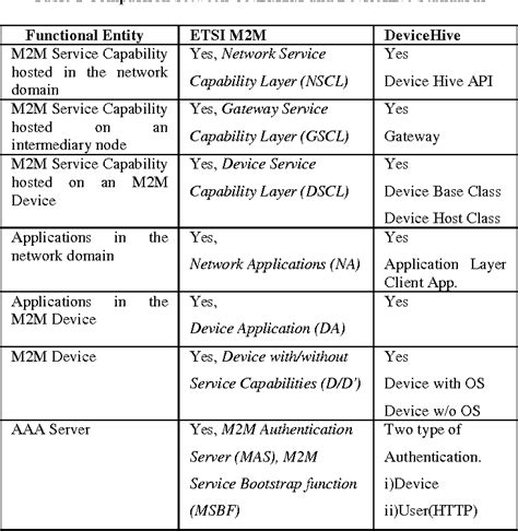Table 1 From Developement Of Horizontal Iot Platform Using Devicehive
