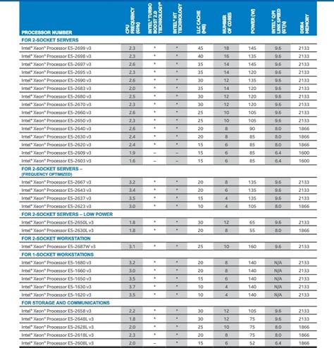 Triple Performance Enabled As Intel Releases Haswell EP Xeon E V CPUs With Up To