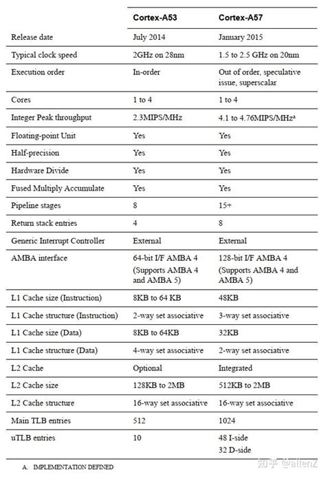 Arm Cortex 指令集架构版本的发展 知乎
