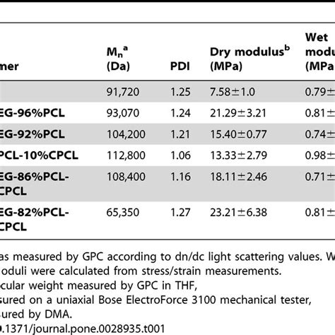 Characterization Of Polymer Properties Download Table