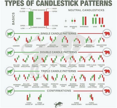 Decoding The Flicker A Complete Information To Candle Chart Patterns Chart Patterns Cheat