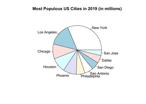 Chapter 9 Pie Chart Basic R Guide For Nsc Statistics