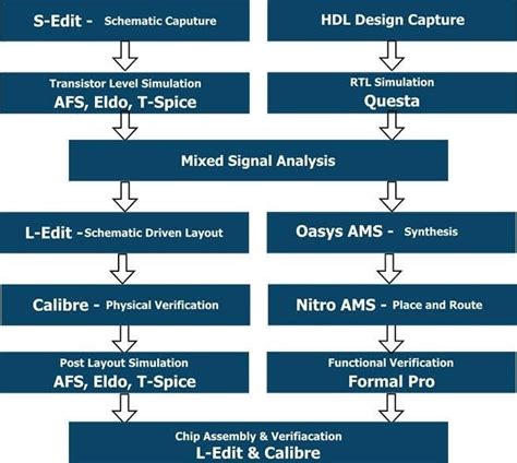 Ic Design Resources Roundup Mentor Cadence And Synopsys Technical