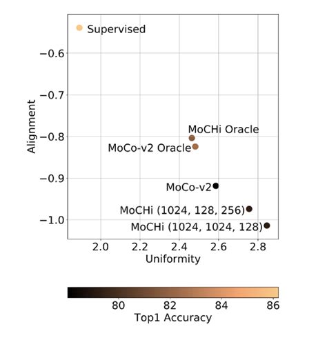 Improving Self Supervised Representation Learning By Synthesizing Challenging Negatives Naver