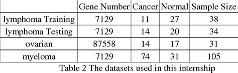 Table 2 From Online Microarray Analysis Tool Using A Modified Support