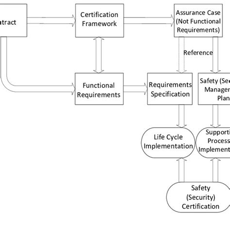 Core Elements Of Goal Goal Structuring Notation Gsn Download Scientific Diagram