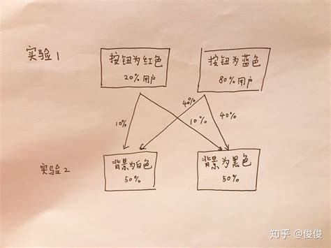 谷歌是如何高效做ab实验的 知乎