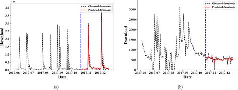Figure 12 From Modeling And Forecasting The Popularity Evolution Of Mobile Apps Semantic Scholar