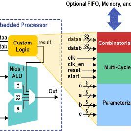 Nios II Custom Instructions Download Scientific Diagram
