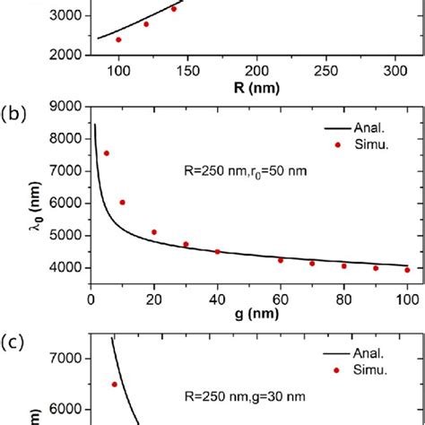 Resonance Wavelength In Optical Frequency Range As A Function Of A