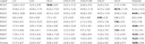 Misclassification Rate Of Different Methods Using Dataset 3 Download Table