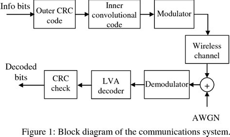 Figure 1 From Comparing List Viterbi Algorithms With And Without Tail
