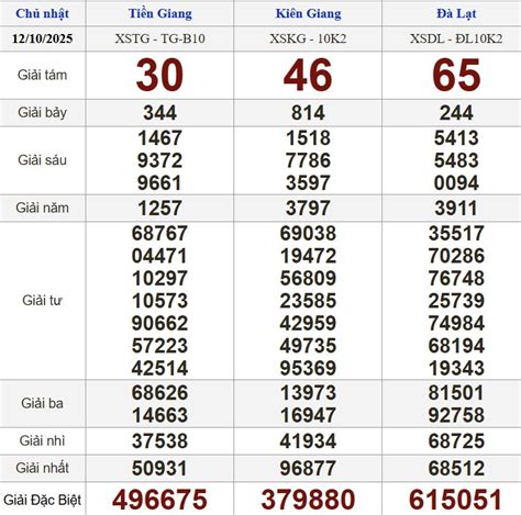 Xổ Số Miền Nam Ngày 12 Tháng 10 Kết Quả Xổ Số Hôm Nay Chủ Nhật