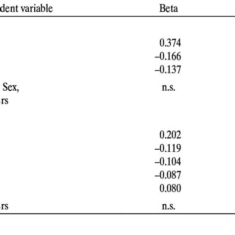 Stepwise Forward Multiple Linear Regression Model For Relation