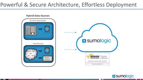Aws And Sumo Logic Webinar Simplify Compliance With Proactive Machine Data Analytics Ppt