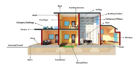 Basic Components Of A Buildings Superstructure