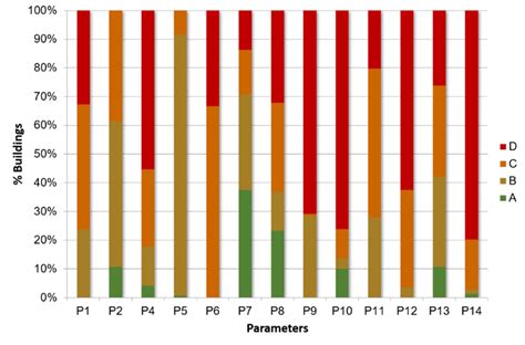 A Histogram Representing The Vulnerability Index B Frequency