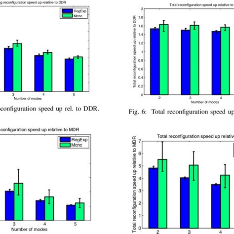 Routing Reconfiguration Speed Up Rel To Mdr Download Scientific Diagram