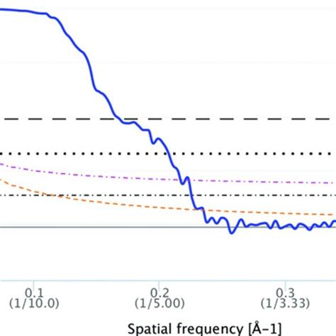 Example Fouriershell Correlation Curve Plot Produced By The Fsc