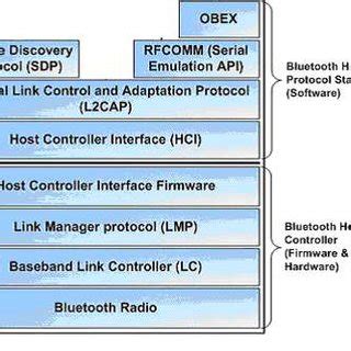 2 Bluetooth Protocol Stack Download Scientific Diagram