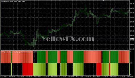 MTF MACD Bars Indicator Free Download MT4 Indicator Yellow FX