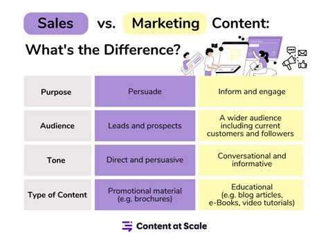 What Is The Difference Between Sales And Marketing Content Use Both To