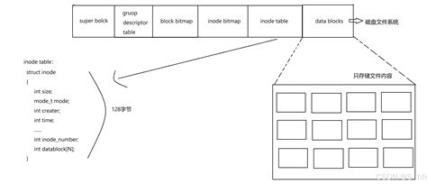 【linux】文件系统和软硬链接 Csdn博客