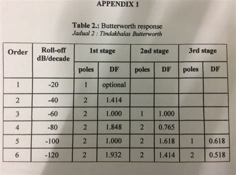 Solved Design A 2nd Order High Pass Sallen Key Filter With
