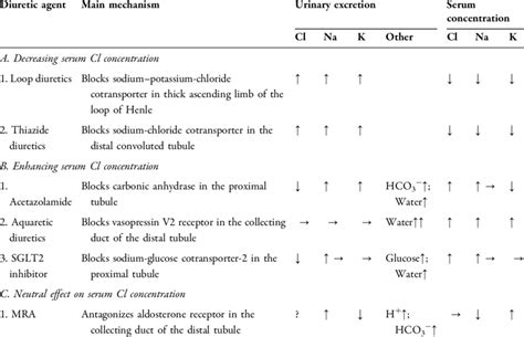 Classification Of Diuretic Agents According To Their Effects On The