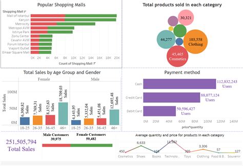 Github Muyiwanaushopping Data Analysis