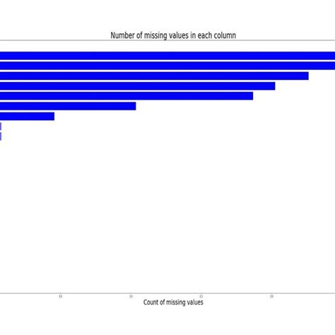 Countplot Of Missing Values Of Each Column Download Scientific Diagram