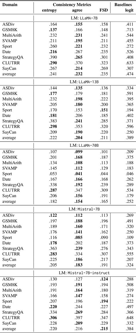 Figure 1 From Calibrating Large Language Models With Sample Consistency