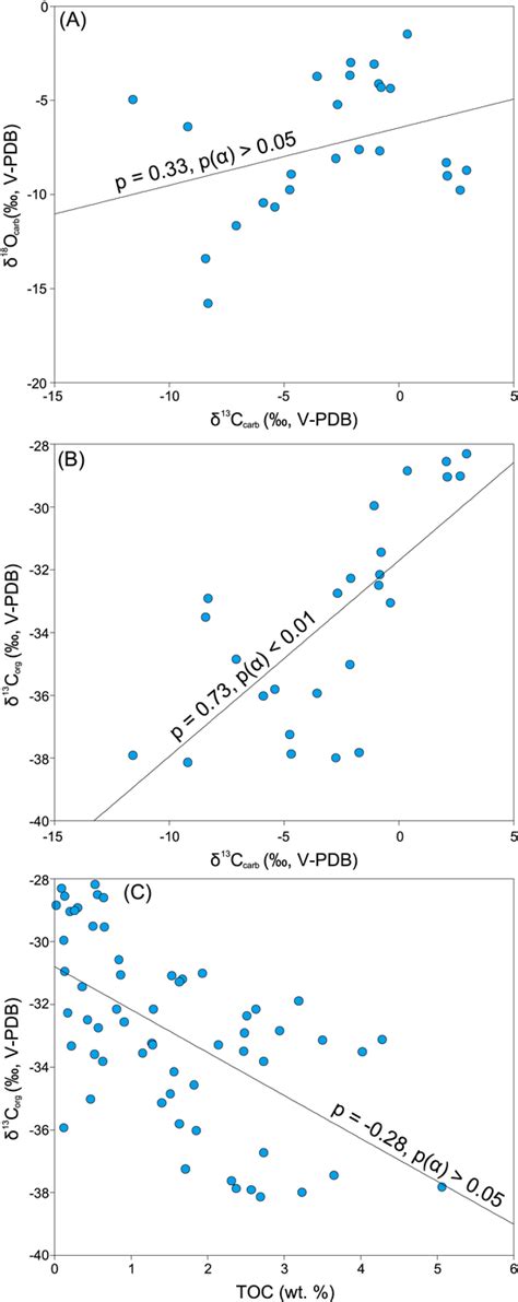 Cross plots of A δ 13 C carb vs δ 18 O carb B δ 13 C carb vs δ Download Scientific