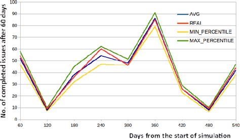 figure 1 from assessing the risk of software development in agile methodologies using simulation