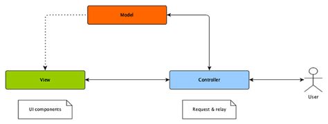 Android设计模式:mvc、mvp与mvvm解析 Csdn博客 Android设计模式:mvc、mvp与mvvm解析 Csdn博客